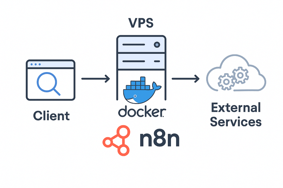 Hướng Dẫn Cài Đặt n8n Trên VPS Bằng Docker & Nginx - MAI VAN GIA BLOG